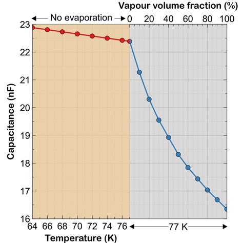The Temperature Variation In Capacitance For Solid And Composite