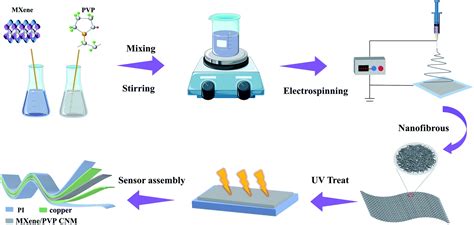 A High Performance Wearable Pressure Sensor Based On An Mxenepvp Composite Nanofiber Membrane