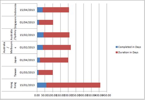 How To Create A Gantt Chart Template Using Excel 2007 Or Excel 2010