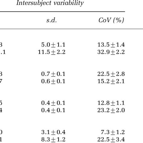 Intersubject Variability And Within Session Reproducibility Obtained