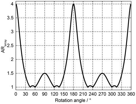 Ars Sequential Rotation Of Antenna Array Elements Rotation Angle For Optimum Array Polarization