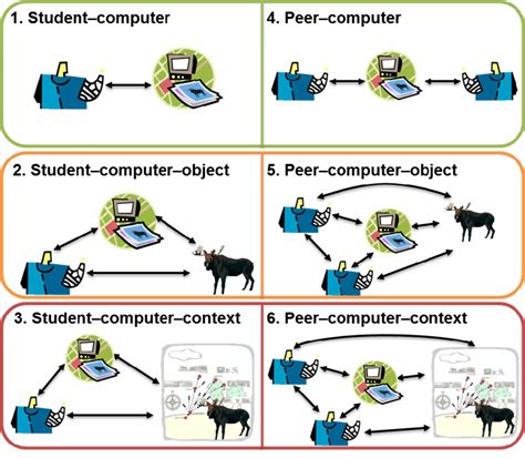The Types Of Interactive Patterns Download Scientific Diagram