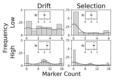 Marker Counts And Regularisation Index Ri Distribution Of Irregular Download Scientific