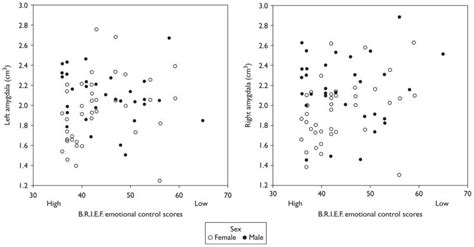 Sex Differences In The Correlation Of Emotional Control And Amygdala Volumes In Adolescents Pmc