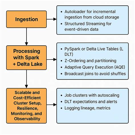 Getting Started With Kafka And Spark Integration By Durga Gadiraju Itversity Medium