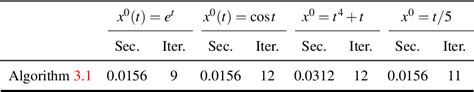 table 1 from polyak s gradient method for solving the split convex