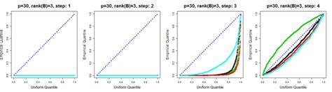 Quantile Quantile Plots Of The Empirical Quantile Of P Values Versus Download Scientific