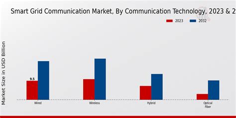 Smart Grid Communication Market Size Share Trends 2035