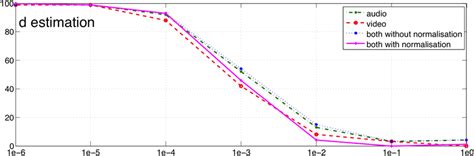 Correct Estimation Rate Of The Dimensions As A Function Of The Angular Download Scientific