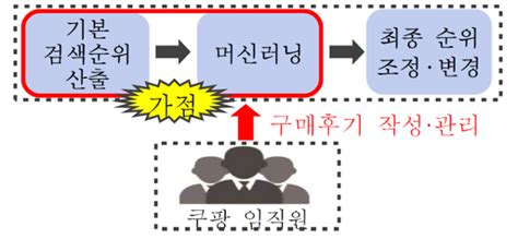 사설 알고리즘 조작 직원 동원 후기 1위 쿠팡의 민낯