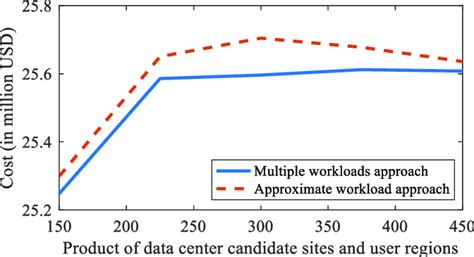 Total Cost Calculated By Multiple Workloads Approach And Approximate