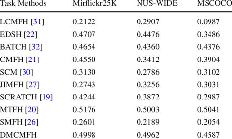 The F1 Scores Comparison On Three Datasets Download Scientific Diagram