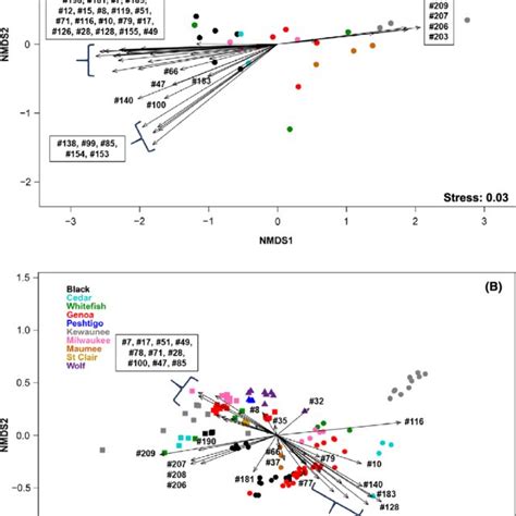 Nonmetric Multidimensional Scaling Nmds Plots Based On Polybrominated Download Scientific