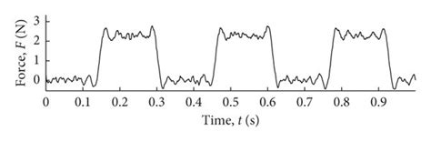 The Denoising Results On Signal With Snr 15 Db By Using A Linear