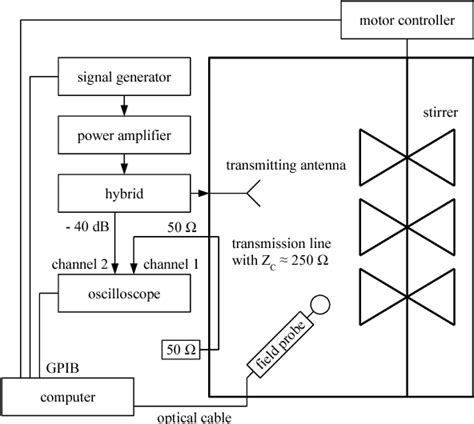 Figure 1 From Measurement Of The Stochastic Electromagnetic Field Coupling Into Transmission