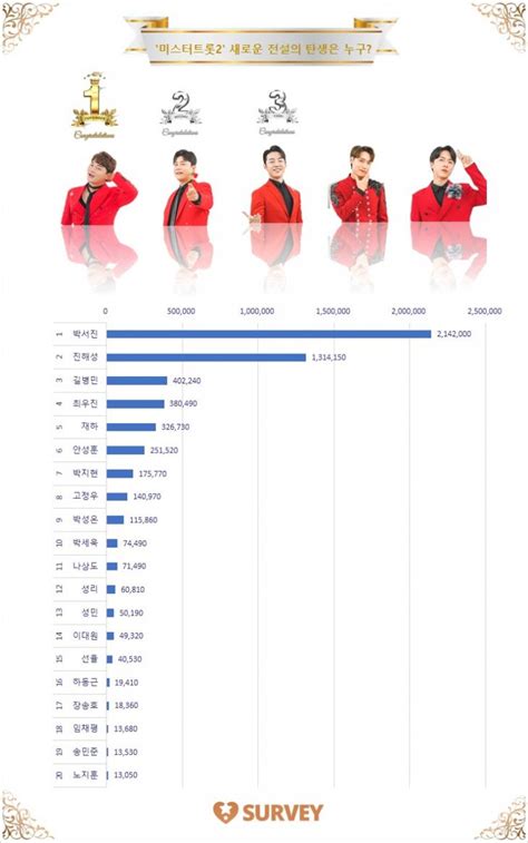 미스터트롯2 서베이 15일 10시 현재 박서진 1위진해성·길병민·최우진·재하·안성훈·박지현·고정우·박성온·박세욱 추격중 김성희 기자 톱스타뉴스 엔터가요순위