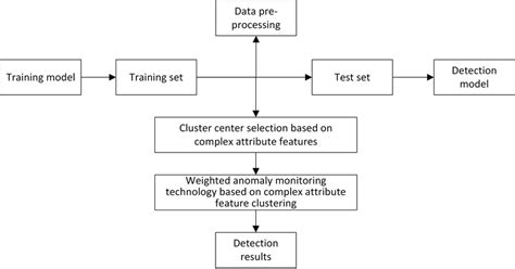 Security Clustering Exception Detection Method For Complex Attribute