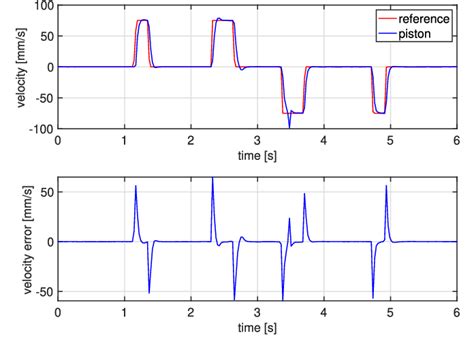 Figure 12 From Design Of A Robust Adaptive Controller For A Hydraulic Press And Experimental