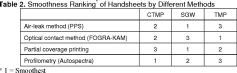 Table 2 From A Comparison Of Different Methods Of Paper Surface