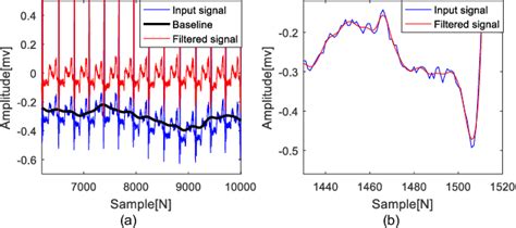Pdf Binary Classification For Linear Approximated Ecg Signal In Iot Embedded Edge Device
