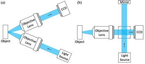 Experimental Setup A Original 3d Reconstruction System B Download Scientific Diagram