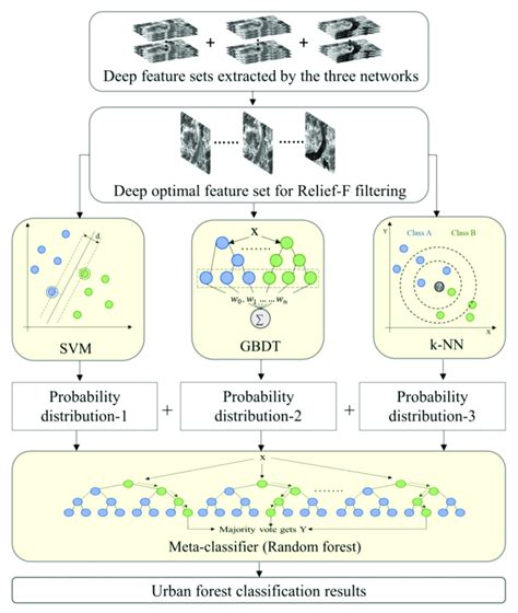 Structure Of The Stacking Algorithm Download Scientific Diagram