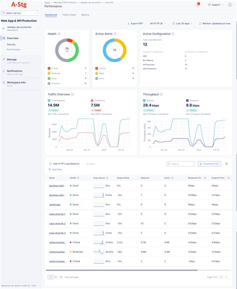 monitor web app and api protection f5 distributed cloud technical knowledge
