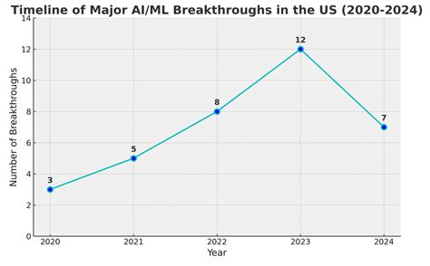 Us National Importance And Merit Of Backend Software Engineer In The Field Of Advanced