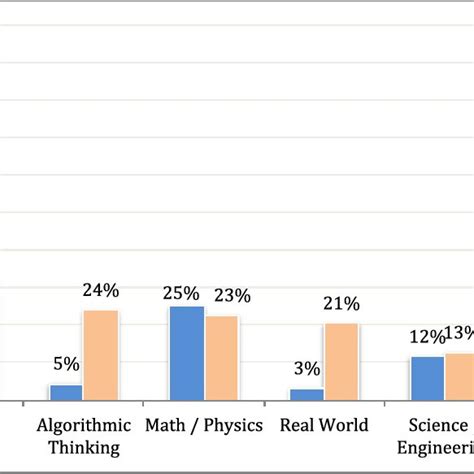 Pdf Computational Thinking In Elementary And Secondary Teacher Education