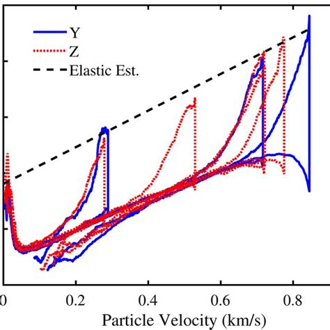 Lagrangian Wave Speed Plotted As A Function Of Particle Velocity Also Download Scientific