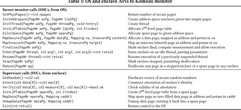 table 1 from komodo using verification to disentangle secure enclave