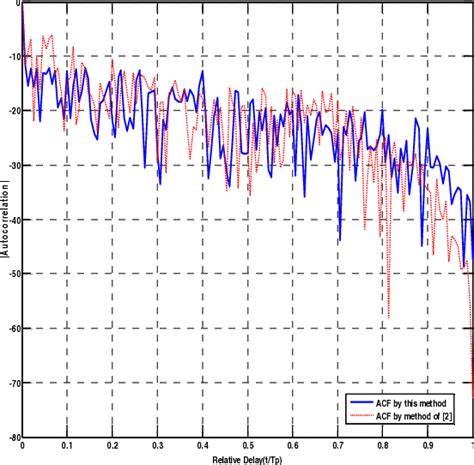 Figure 1 From Sparse Frequency Transmit Waveform Design With Soft Power