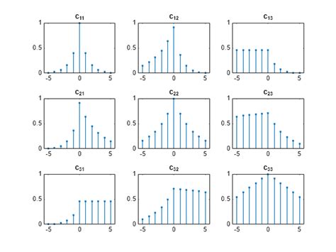 Cross Correlation With Multichannel Input MATLAB Simulink
