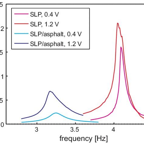 Amplitudes Of Stepped Sine Test With Two Amplitudes Of Driving Forces Download Scientific
