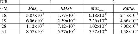 Error Max And Rmse For Longitudinal And Transverse Direction