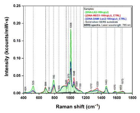 Sers Spectra Of Dna Samples Extracted From Lx2 Normal Cell Line Green Download Scientific