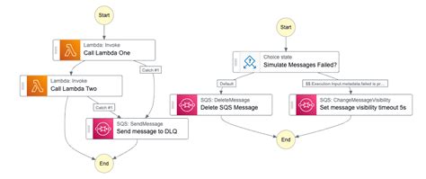 dead letter queue dlq for aws step functions · pubudu dev