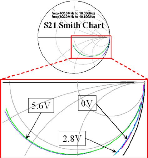 Smith Chart Of The S21 Parameter For The Experimental And Simulated