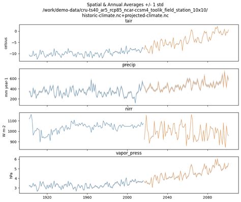 3 Ee 0 Single Site Run — Dvmdostem V081 Documentation
