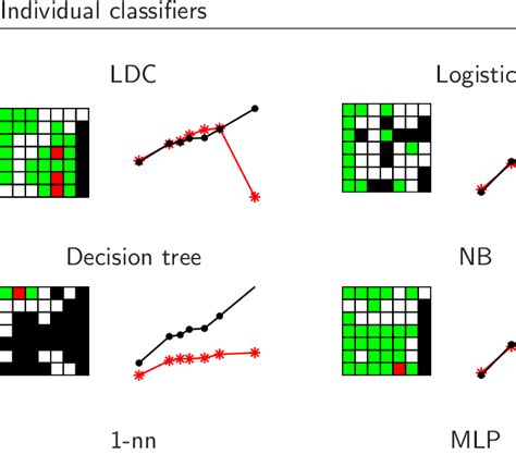 comparison of individual classifiers to svm download scientific diagram