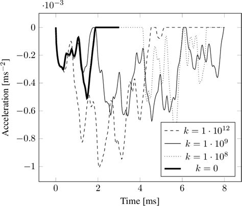 Figure 2 From Simplified Impact Analysis In Fenics Using Hertz Contact