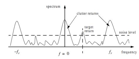 7 Typical Radar Return Psd When Clutter And Target Are Present