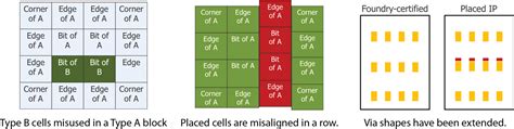 Using Automated Pattern Matching For Sram Physical Verification