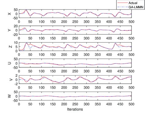 The Prediction Performance Of Ga Lmmn Algorithm For 6 Dimensional