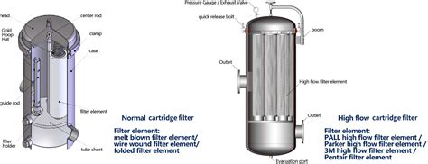 The Difference Between Self Cleaning Filters And High Flow Filters