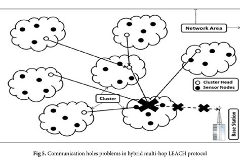 Figure 5 From A Three Tier Cluster Based Routing Protocol For Mobile