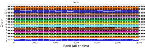 Bayesian How To Interpret Rank Bar Plot Of A MCMC Trace Cross