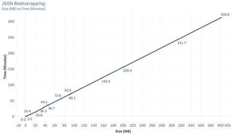 1 Performance Evaluation To Bootstrap Json File Size Vs Time Download Scientific Diagram