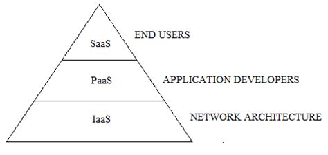 Cloud Computing Stack Download Scientific Diagram