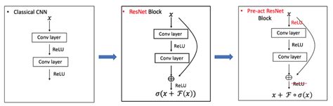 1 Comparison Of Classical Cnn Resnet And Pre Act Resnet Download